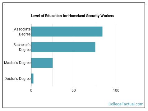 2023 Homeland Security Degree Guide | Find Your Future Faster