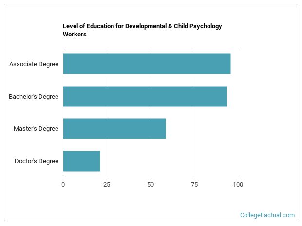 2023 Developmental & Child Psychology Degree Guide