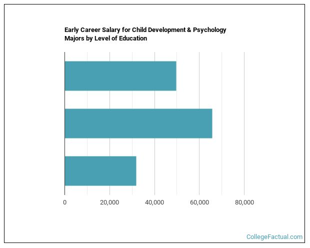 2023 Child Development & Psychology Degree Guide