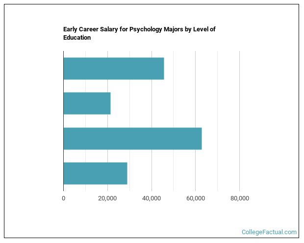 2023 Psychology Degree Guide | Find Your Future Faster