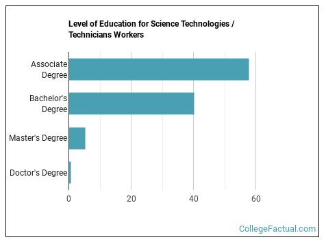 2023 Science Technologies Degree Guide | Find Your Future Faster