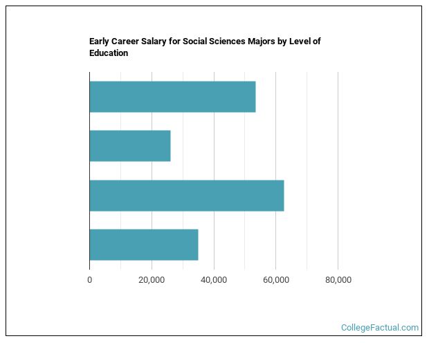 2023 Social Sciences Degree Guide Find Your Future Faster