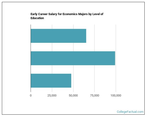 2023 Economics Degree Guide | Find Your Future Faster