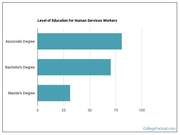 2023 Human Services Degree Guide | Find Your Future Faster