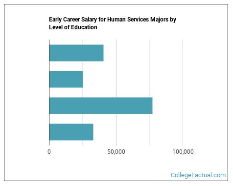 2023 Human Services Degree Guide | Find Your Future Faster