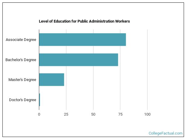 2023 Public Administration Degree Guide