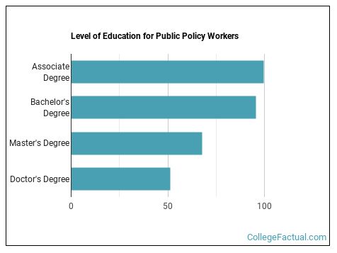 2023 Public Policy Degree Guide | Find Your Future Faster