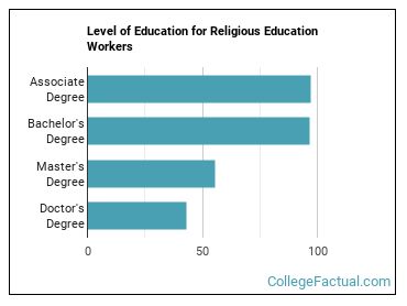 2023 Religious Education Degree Guide | Find Your Future Faster