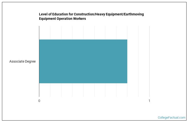 2022 Construction/Heavy Equipment Operation Degree Guide
