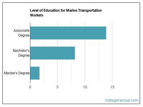 2023 Marine Transportation Degree Guide