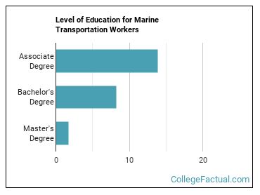 2023 Marine Transportation Degree Guide