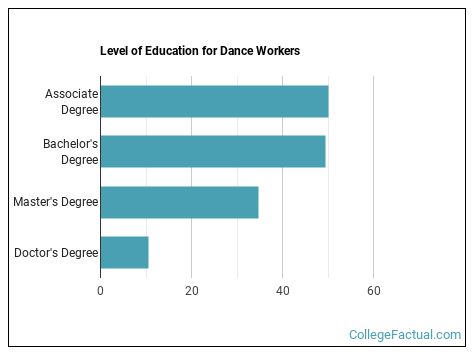 2023 Dance Degree Guide | Find Your Future Faster