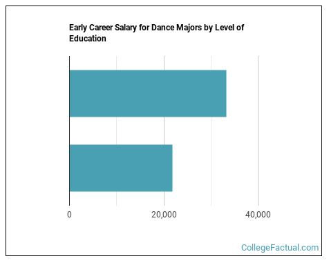 2023 Dance Degree Guide | Find Your Future Faster