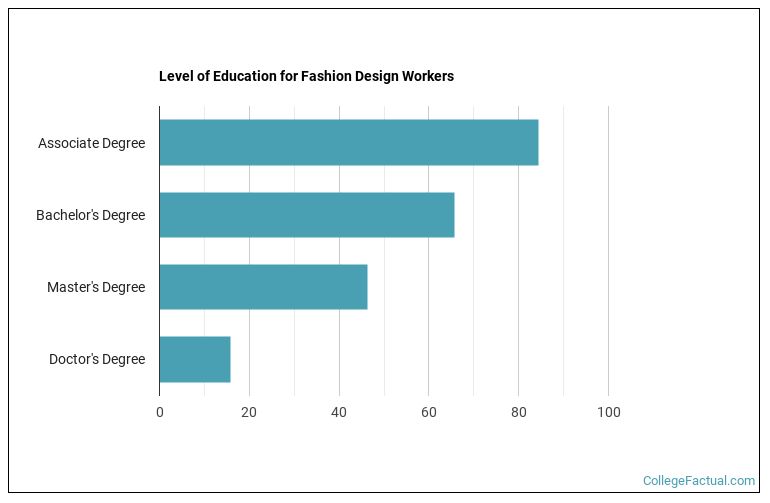 2023 Fashion Design Degree Guide | Find Your Future Faster