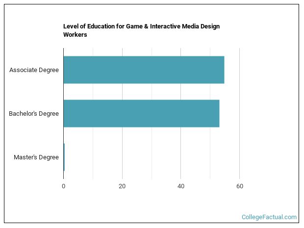 2023 Game & Interactive Media Design Degree Guide