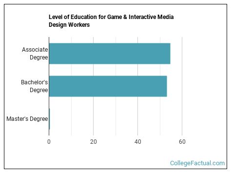 2023 Game & Interactive Media Design Degree Guide