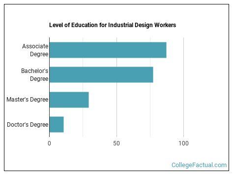 2023 Industrial Design Degree Guide | Find Your Future Faster