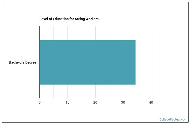 2023 Acting Degree Guide | Find Your Future Faster