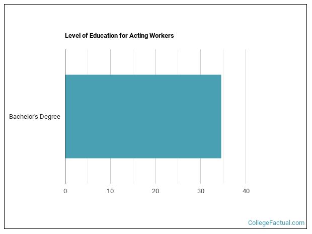 2023 Acting Degree Guide | Find Your Future Faster