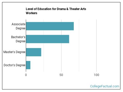 2023 Drama & Theater Arts Degree Guide | Find Your Future Faster