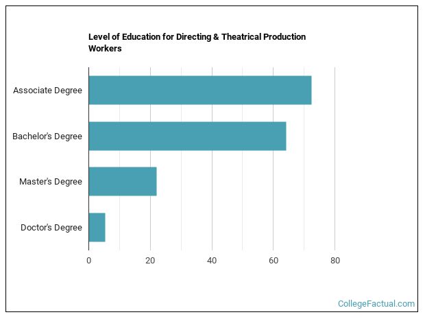 2023 Directing & Theatrical Production Degree Guide