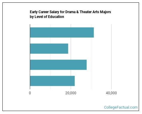 2023 Drama & Theater Arts Degree Guide | Find Your Future Faster