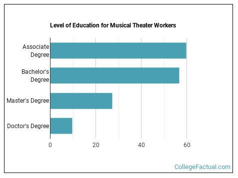 2023 Musical Theater Degree Guide | Find Your Future Faster
