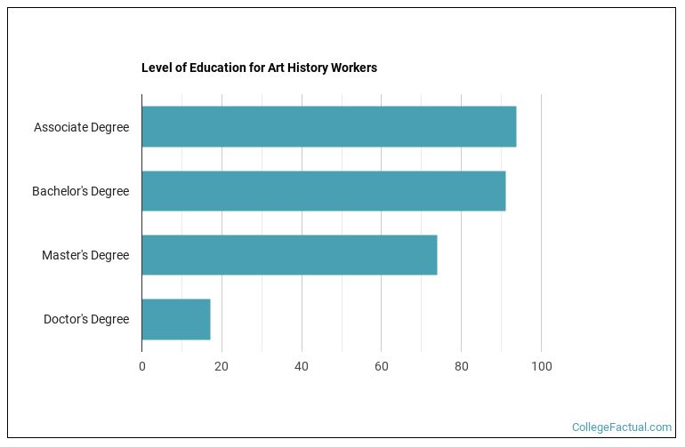 2023 Art History Degree Guide | Find Your Future Faster