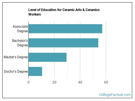 2023 Ceramic Arts & Ceramics Degree Guide