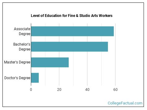 2023 Fine & Studio Arts Degree Guide | Find Your Future Faster