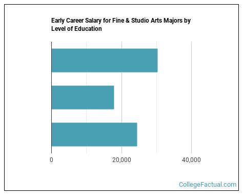 2023 Fine & Studio Arts Degree Guide | Find Your Future Faster