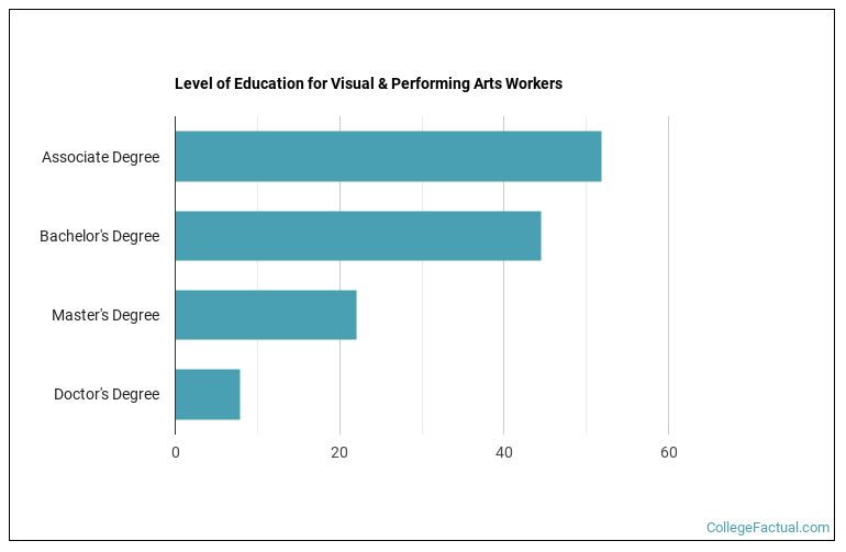 2023 Visual & Performing Arts Degree Guide