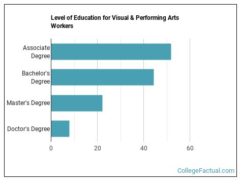 2023 Visual & Performing Arts Degree Guide