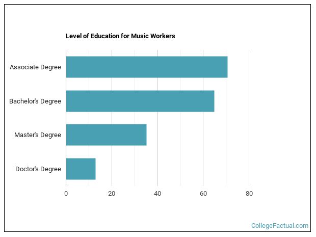 2023 Music Degree Guide | Find Your Future Faster