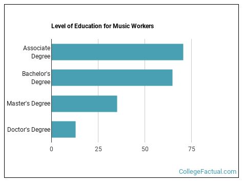 2023 Music Degree Guide | Find Your Future Faster