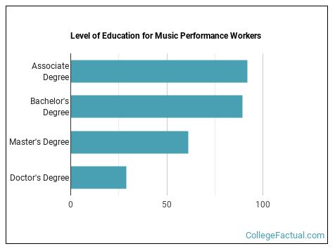 2023 Music Performance Degree Guide | Find Your Future Faster