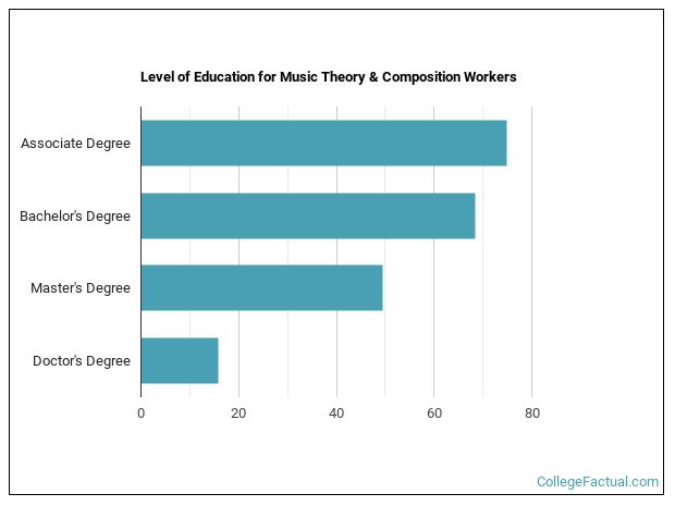 2023 Music Theory & Composition Degree Guide